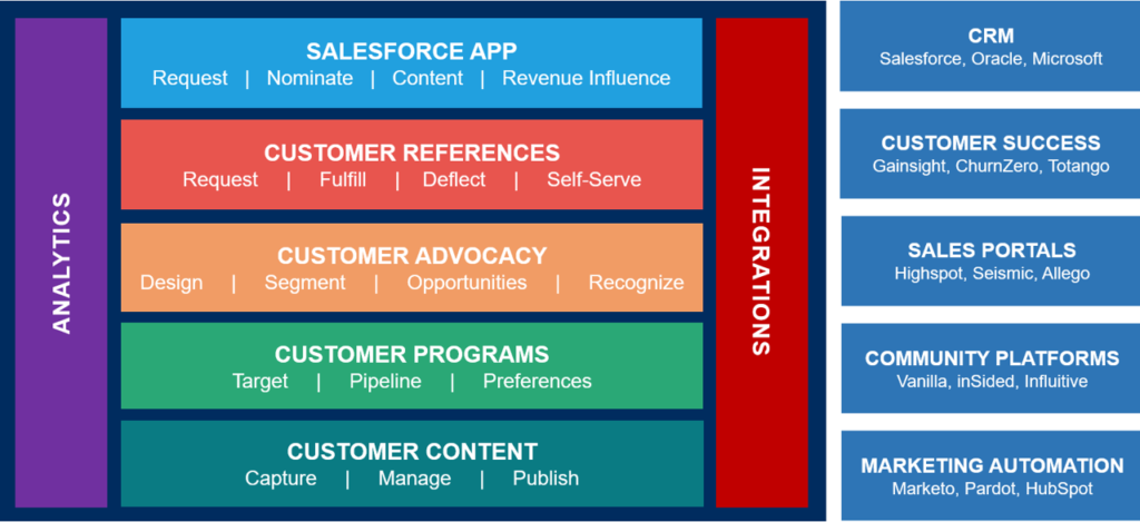 Customer Marketing Software platform - SlapFive